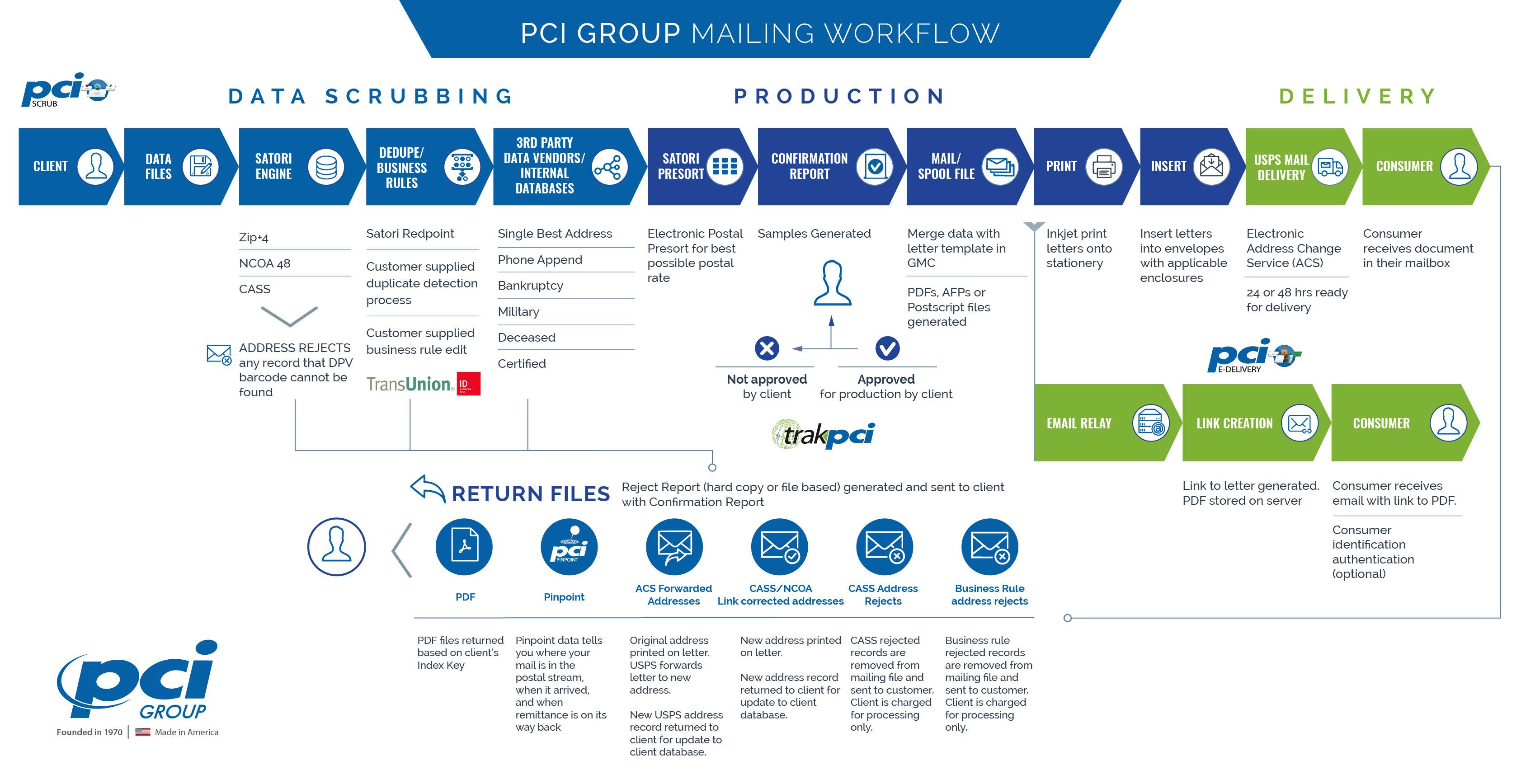 Services — PCI Group
